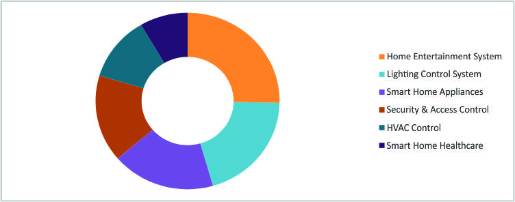 Smart Home Market Size Reaching USD 89.9 Billion by 2024